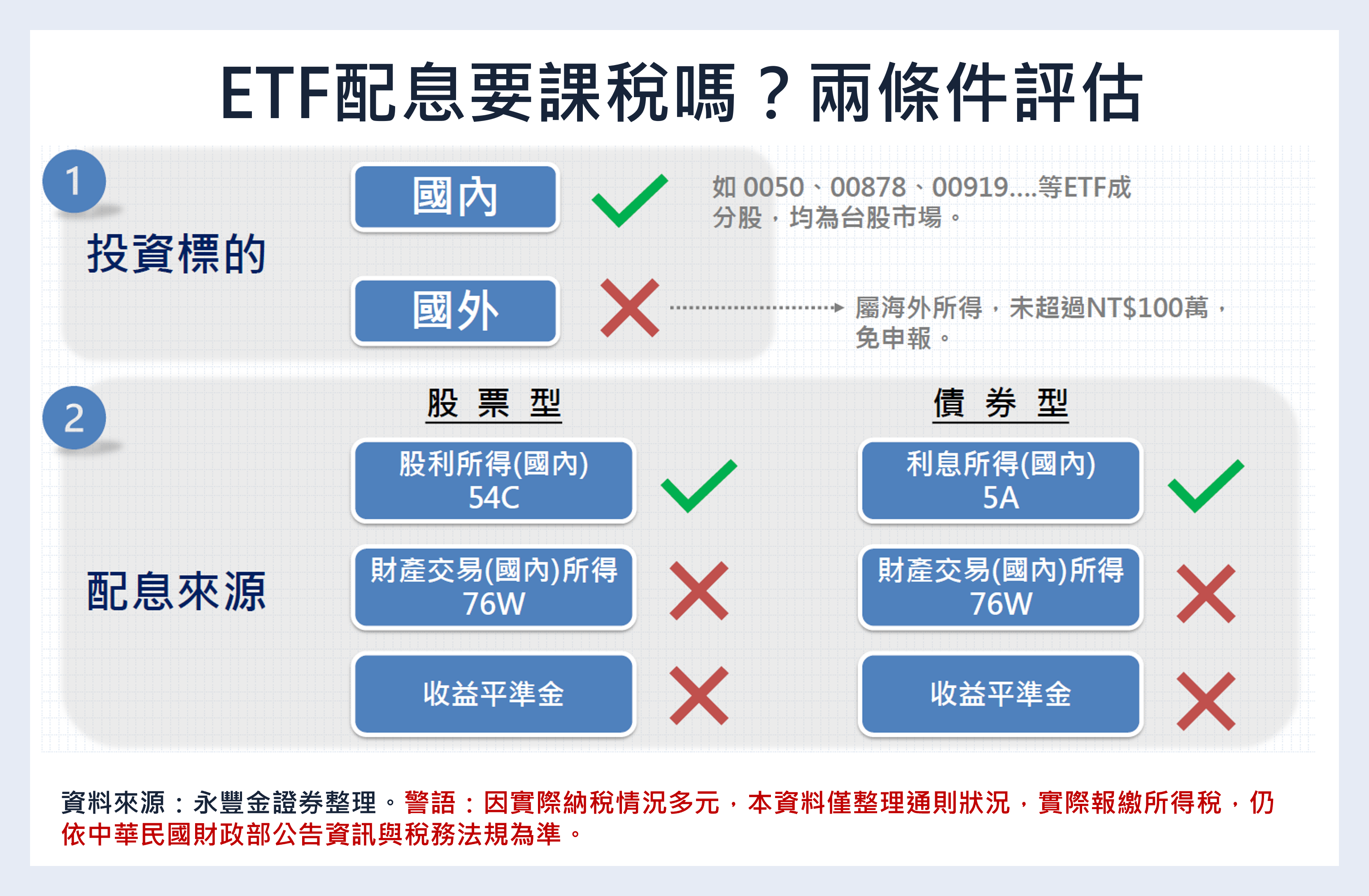 台股ETF配息能抵稅還是要課稅？小資族善用「8.5%抵減稅額」省荷包 | 大戶速成班 - 大戶DAWHO
